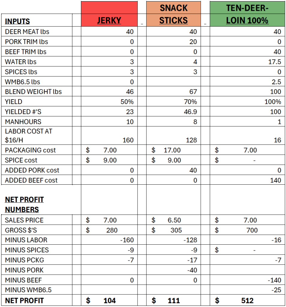 Hunting Season is Here. Should You Process Venison?