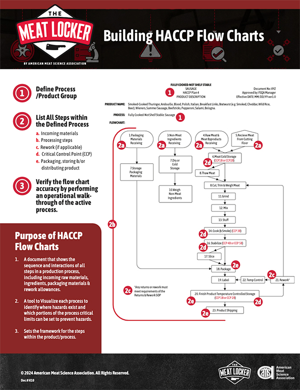 Building a HACCP Flow Chart | The Meat Locker